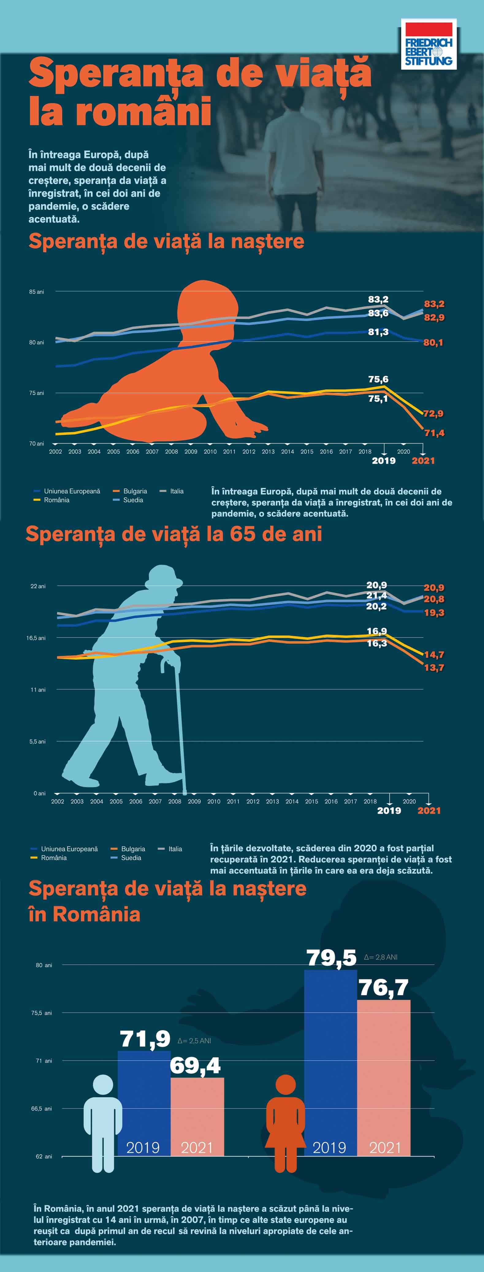 Speranța de viață la români - Economistul