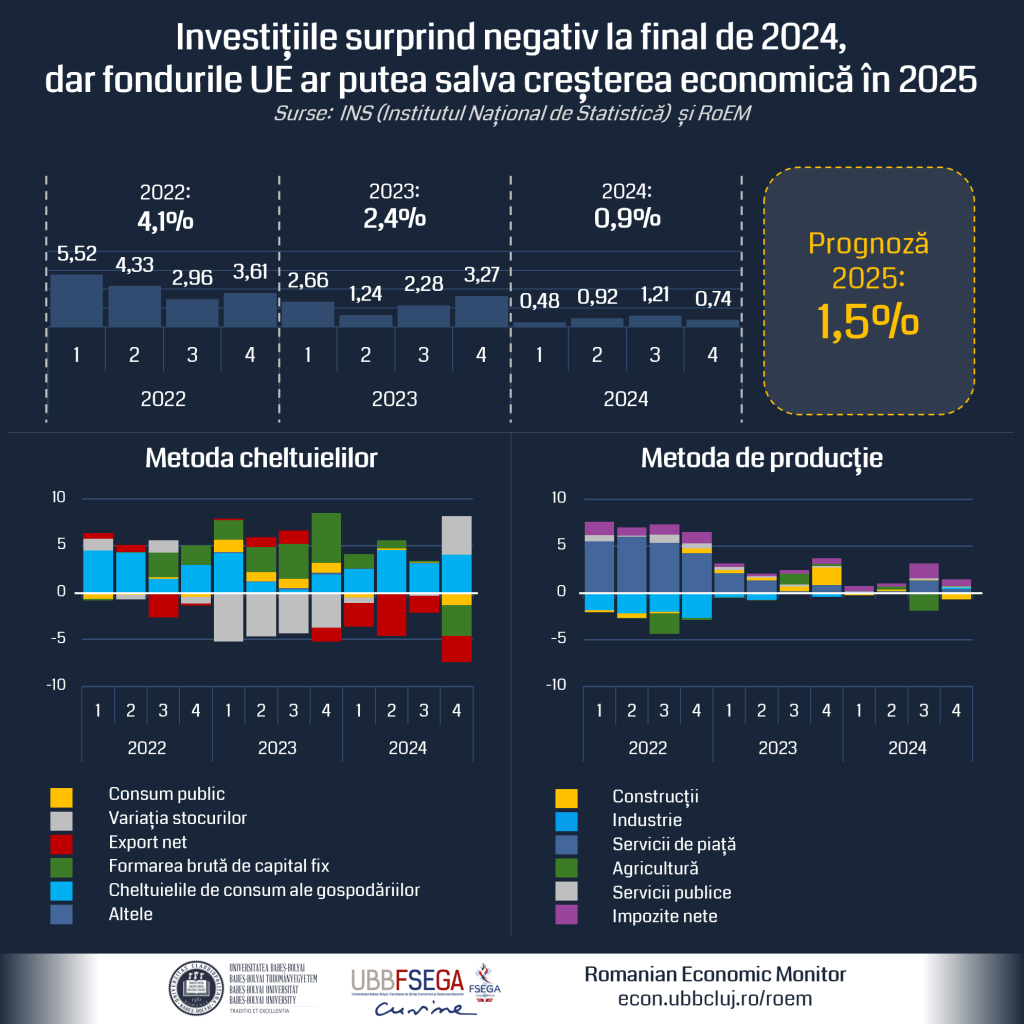 Analiză Romanian Economic Monitor: În 2025, PIB-ul României va ...